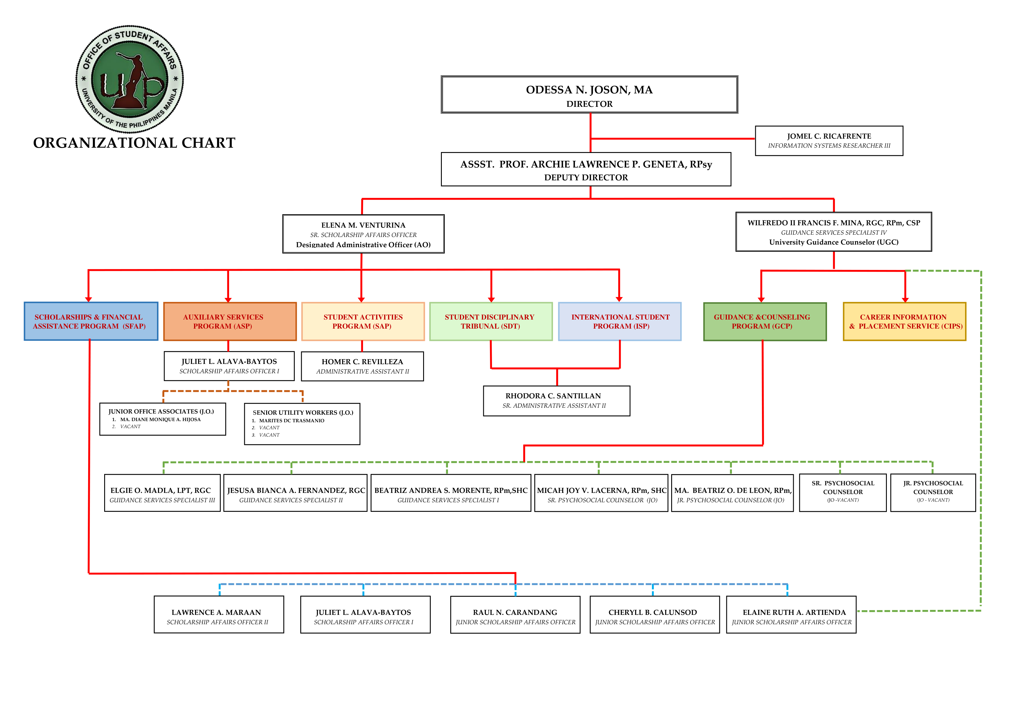 Organizational Structure | UPM OSA
